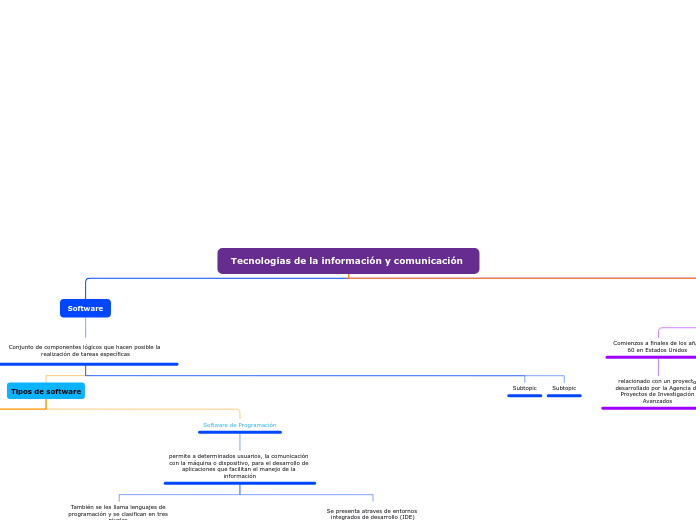 Tecnologías de la información y comunicaci...- Mind Map